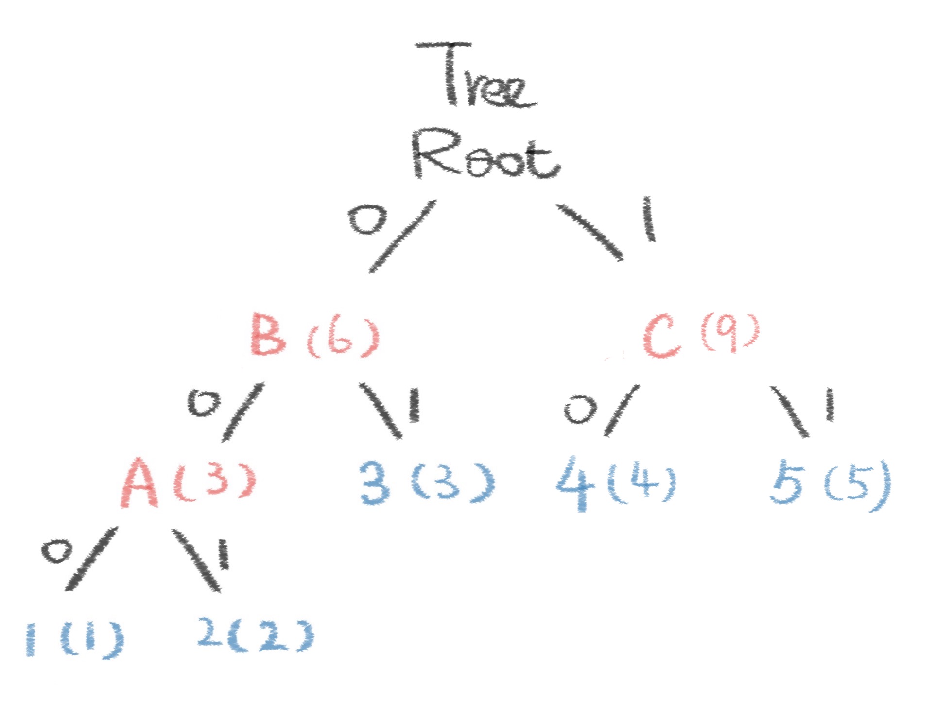 Huffman Coding Explained Have Fun Learning