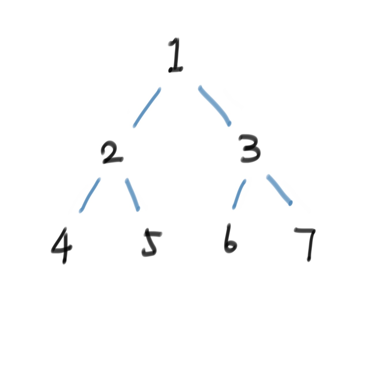 A Visual Representation Of Tree Traversals Have Fun Learning